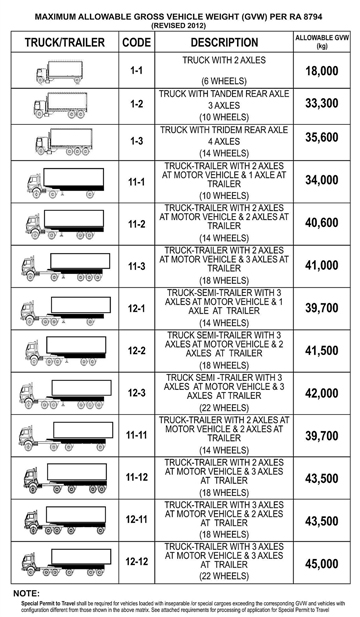 PH haulers raise howl over revised anti-overloading policy